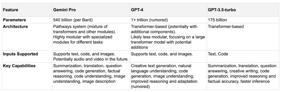 Gemini Pro vs GPT-4: An in-depth comparison of LLM models
