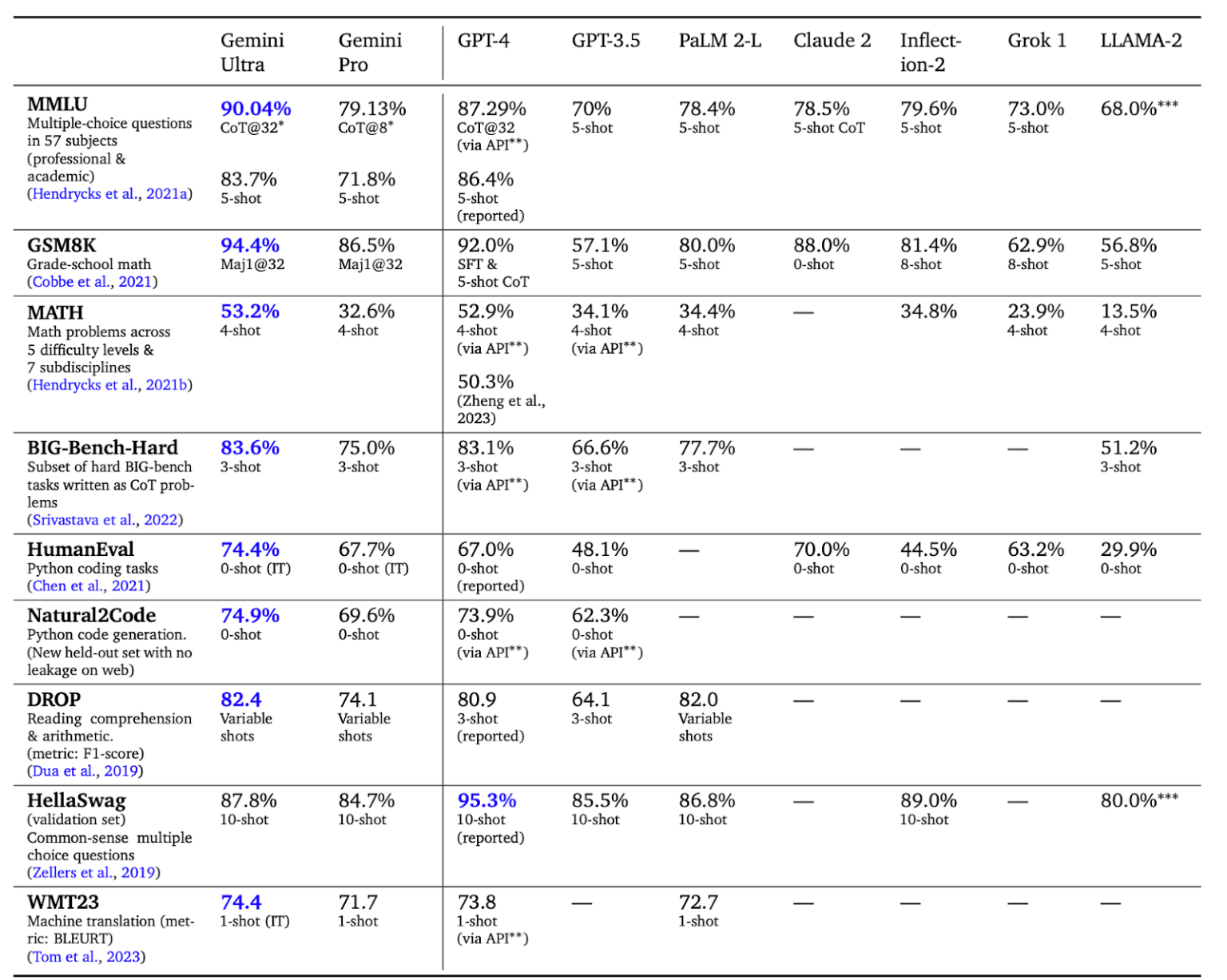 Gemini Pro vs GPT-4: An in-depth comparison of LLM models