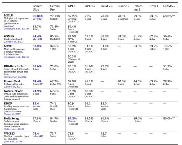 Gemini Pro vs GPT-4: An in-depth comparison of LLM models