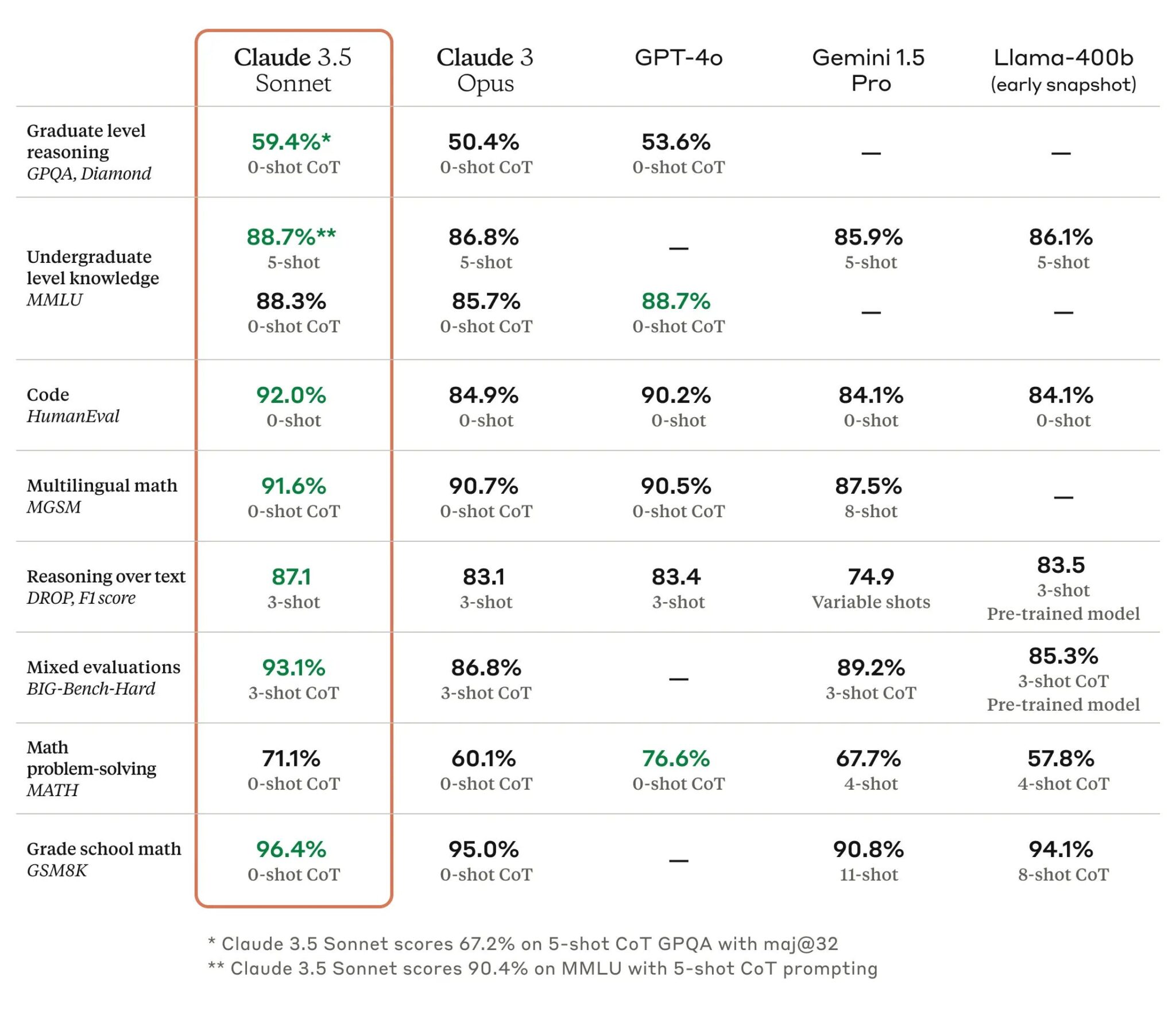 Which is the Best AI Code Generation model: Claude 3.5 Sonnet vs GPT 4o ...