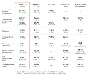 Which is the Best AI Code Generation model: Claude 3.5 Sonnet vs GPT 4o ...