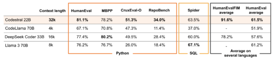 Which is the Best AI Code Generation model: Claude 3.5 Sonnet vs GPT 4o vs Mistral Codestral ...