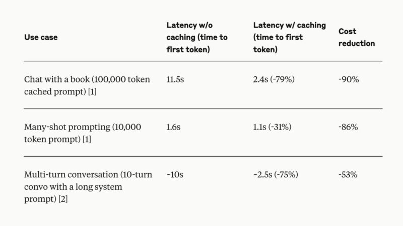 What is Claude Prompt Caching? How does it work? - Bind AI