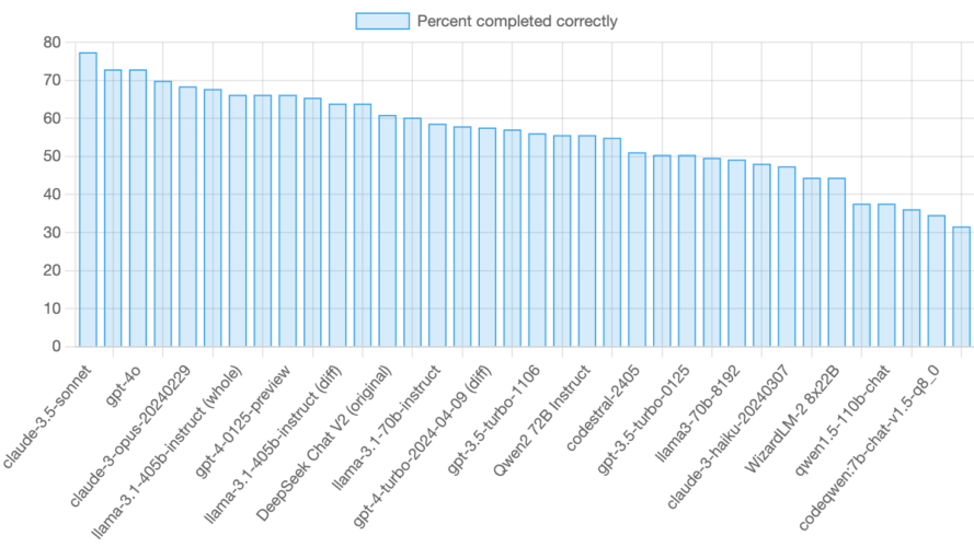 Llama 3.1 405B vs GPT 4o vs Claude 3.5 Sonnet: Which model is best for ...