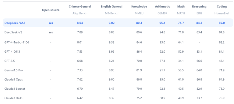 DeepSeek 2.5: How does it compare to Claude 3.5 Sonnet and GPT-4o? - Bind AI