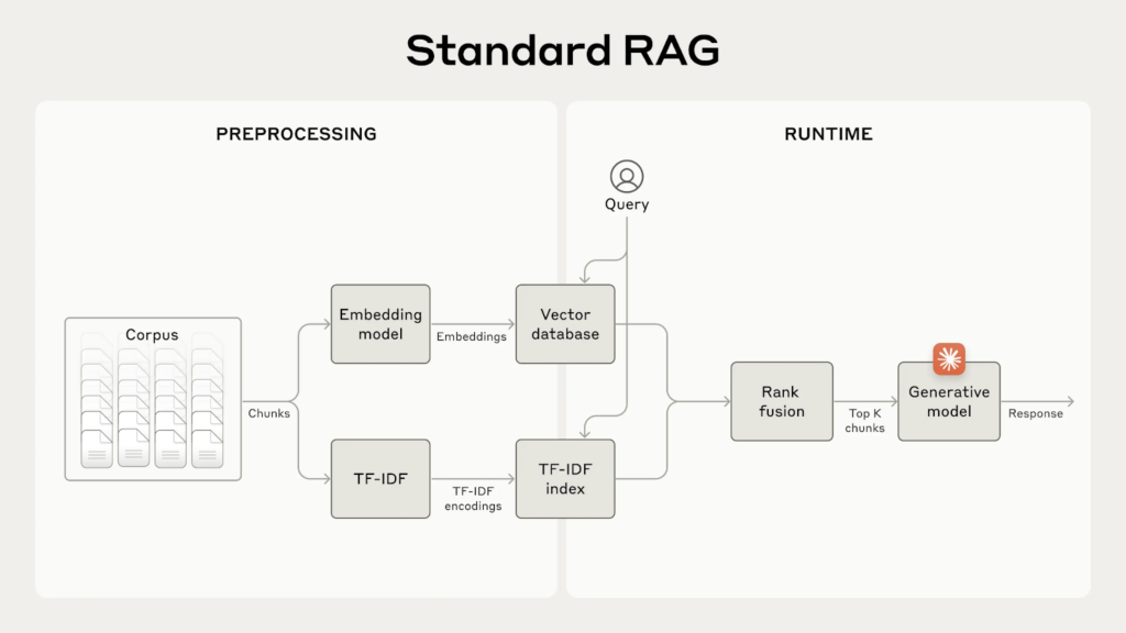 Claude Contextual Retrieval vs RAG: How is it different? - Bind AI