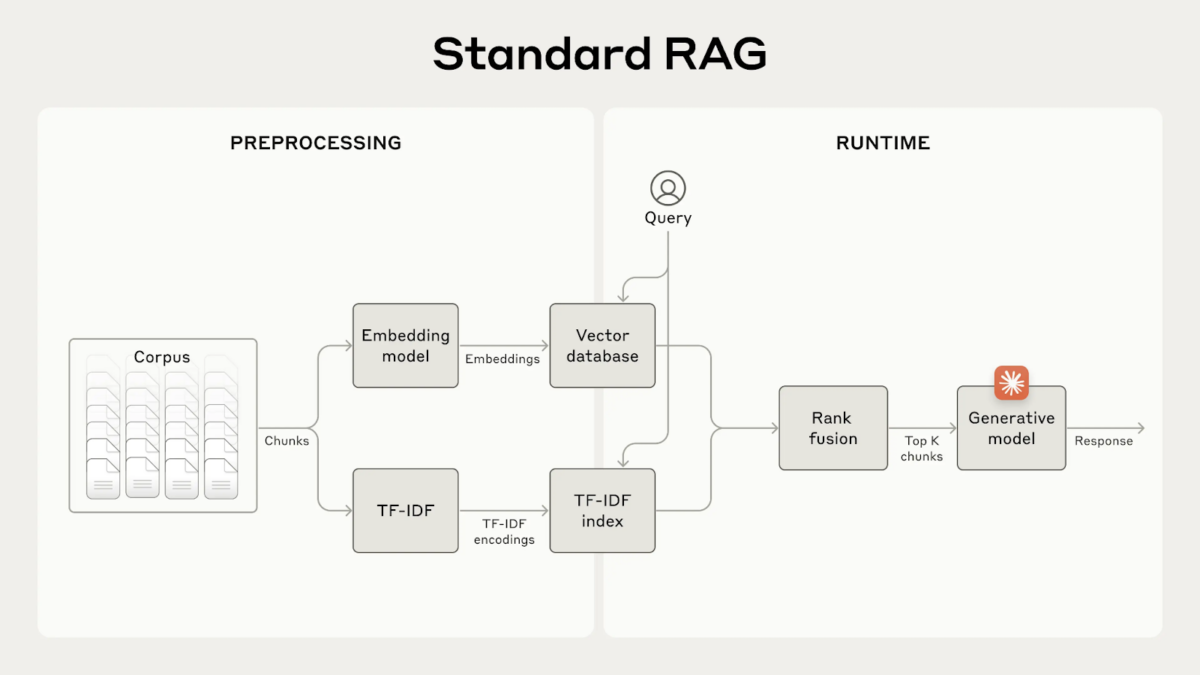 Claude Contextual Retrieval vs RAG: How is it different? - Bind AI