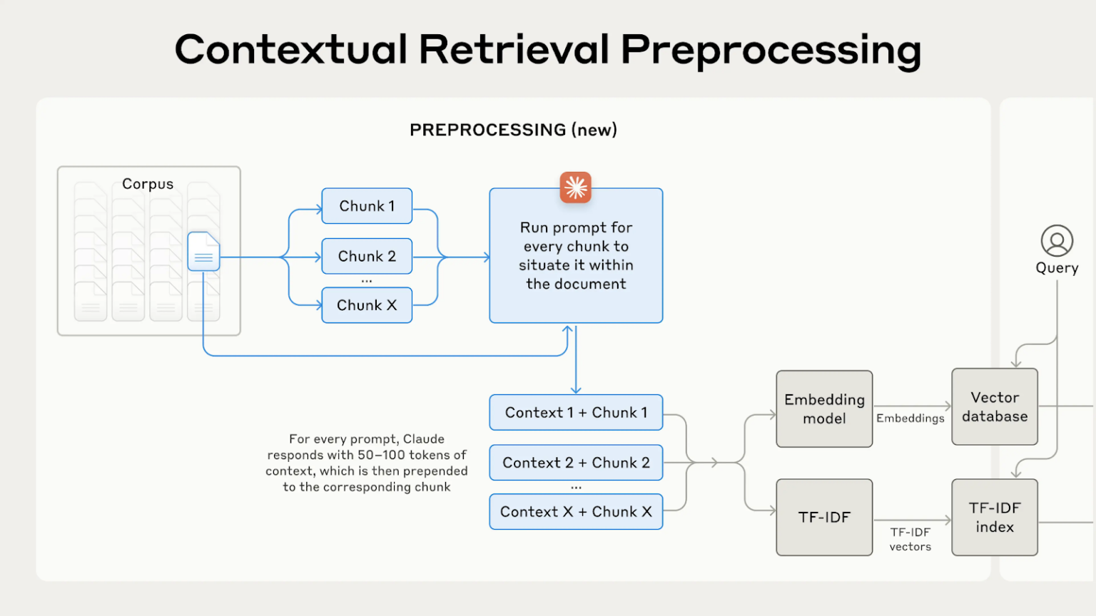Claude Contextual Retrieval vs RAG: How is it different? - Bind AI