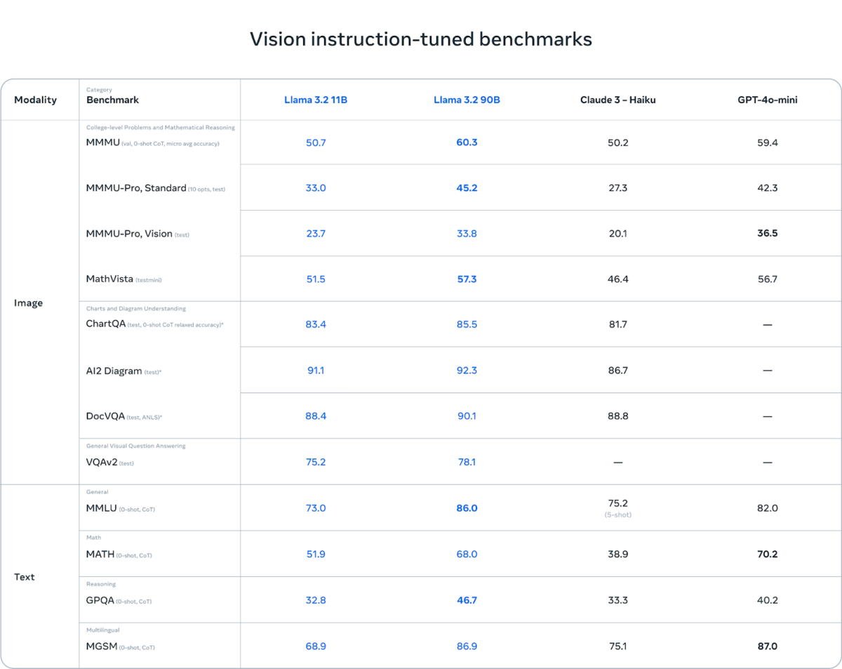 Llama 3.2 vs Llama 3.1 vs GPT-4o: Comparison | Bind AI