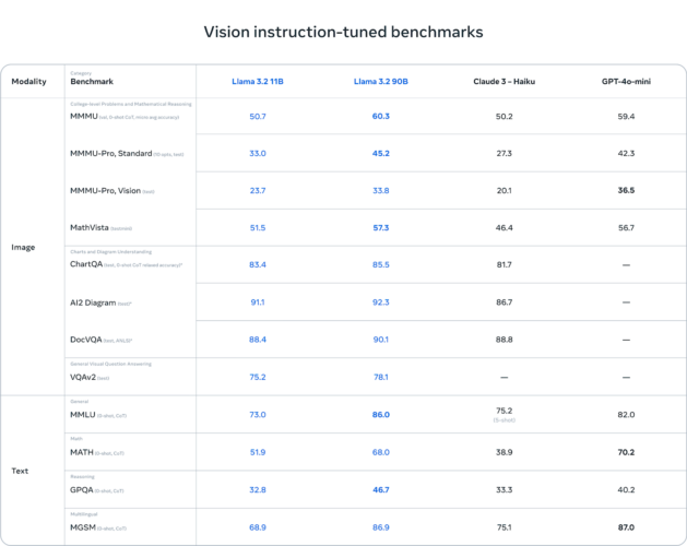 Llama 3.2 vs Llama 3.1 vs GPT-4o: Comparison | Bind AI