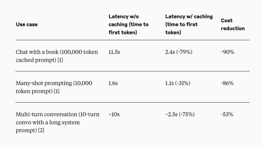 OpenAI Prompt Caching in GPT 4o and o1: How Does It Compare To Claude ...