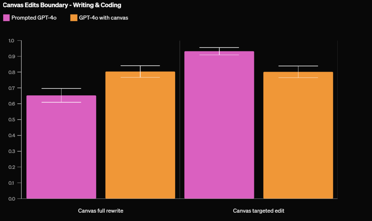 ChatGPT Canvas vs Claude Artifacts for Coding