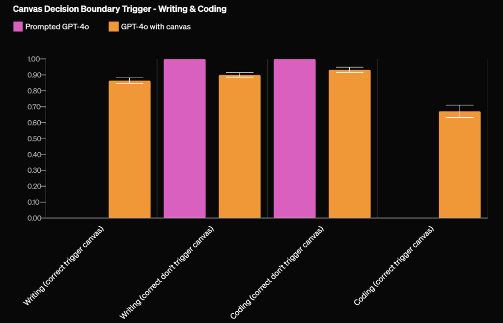 ChatGPT Canvas vs Claude Artifacts for Coding