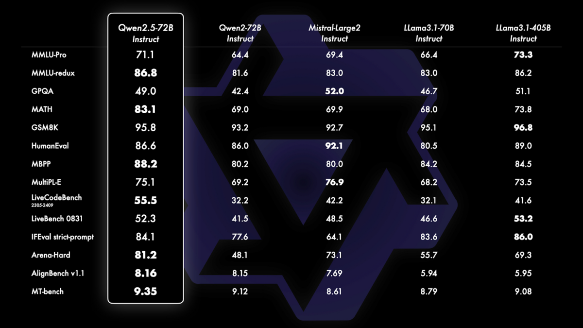 Qwen 2.5 1M vs GPT-4o: Long-Context AI Comparison | Bind AI