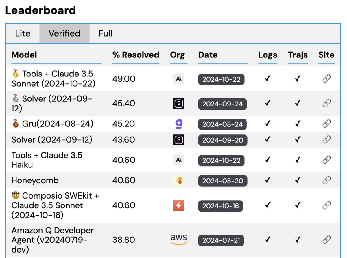 Claude 3.6 Sonnet vs GPT o1 Preview: Coding AI Showdown