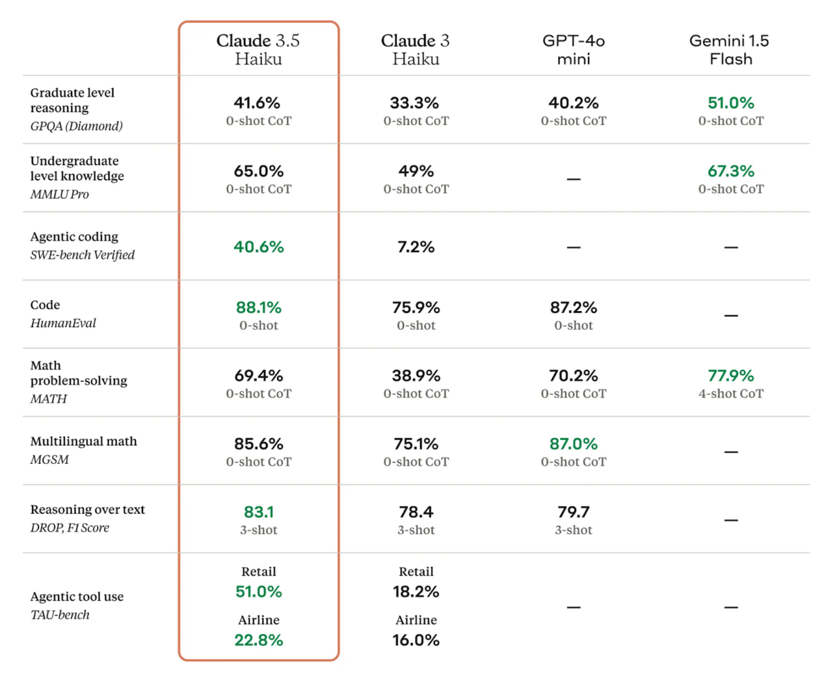 Claude 3.5 Haiku vs GPT-4o | Pricing & Performance Comparison