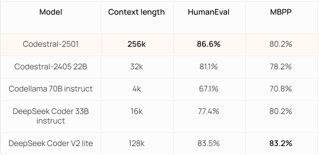 Mistral Codestral 25.01: Is it the best model for coding? - Bind AI