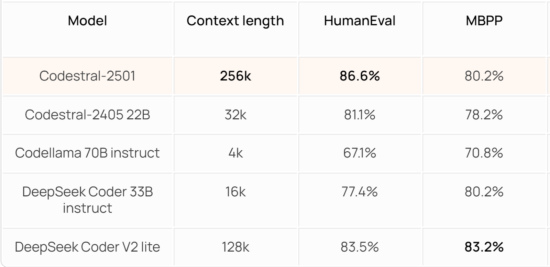 Mistral Codestral 25.01: Is it the best model for coding? - Bind AI