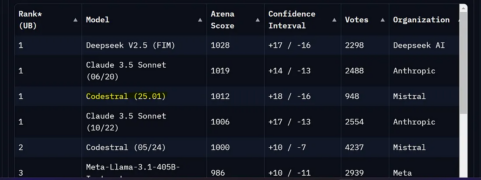 Mistral Codestral 25.01: Is it the best model for coding? - Bind AI