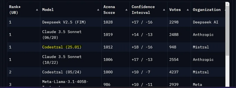 Mistral Codestral 25.01: Is it the best model for coding? - Bind AI