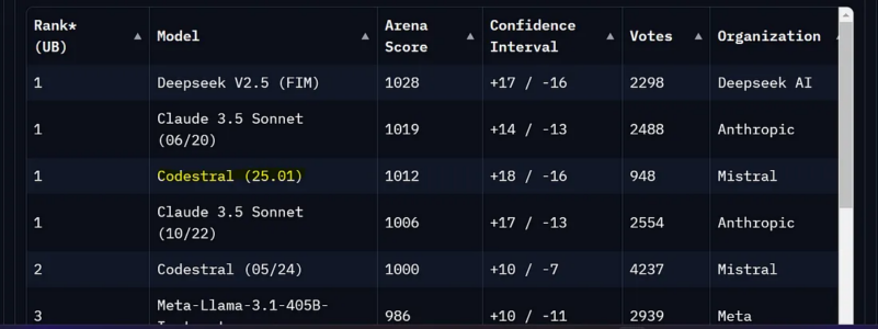 Mistral Codestral 25.01: Is it the best model for coding? - Bind AI