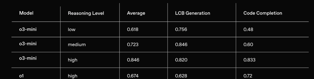 OpenAI o3-mini vs DeepSeek R1 – Which is the best LRM? - Bind AI