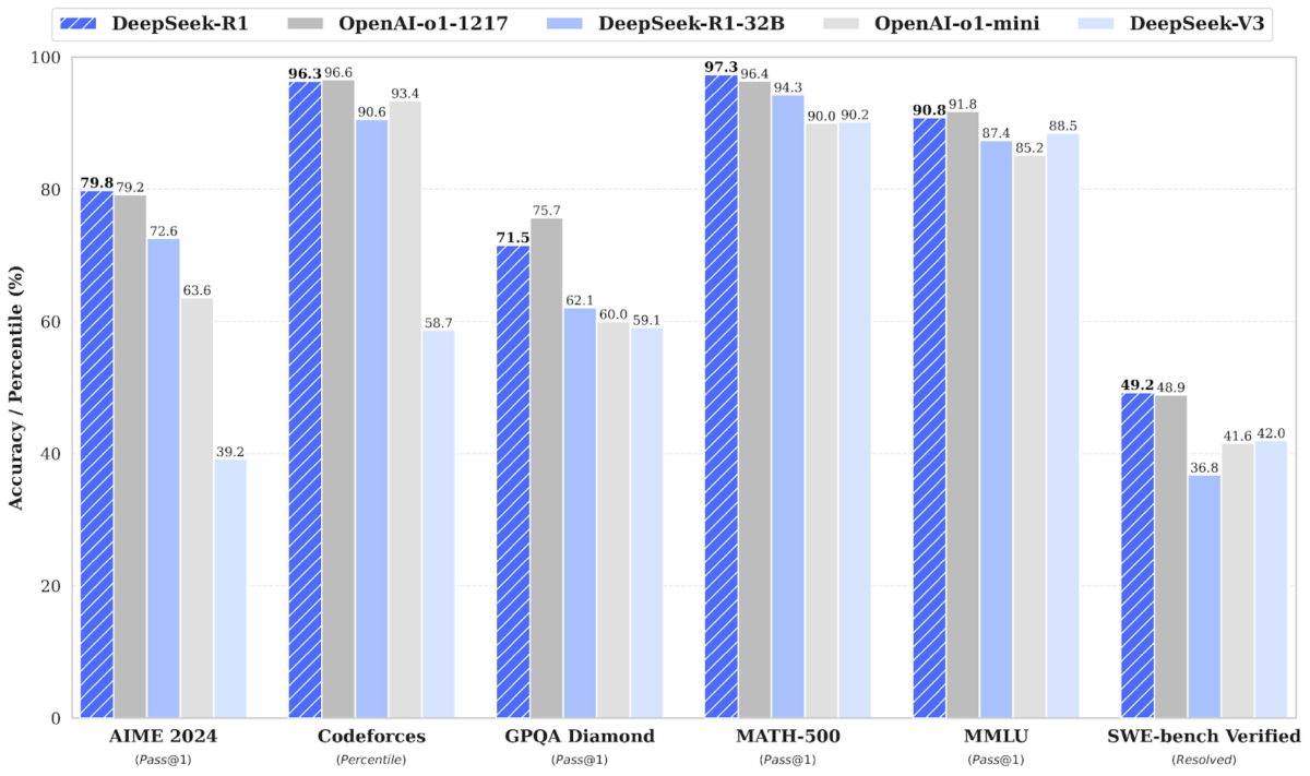 OpenAI o3-mini vs DeepSeek R1 – Which is the best LRM? - Bind AI