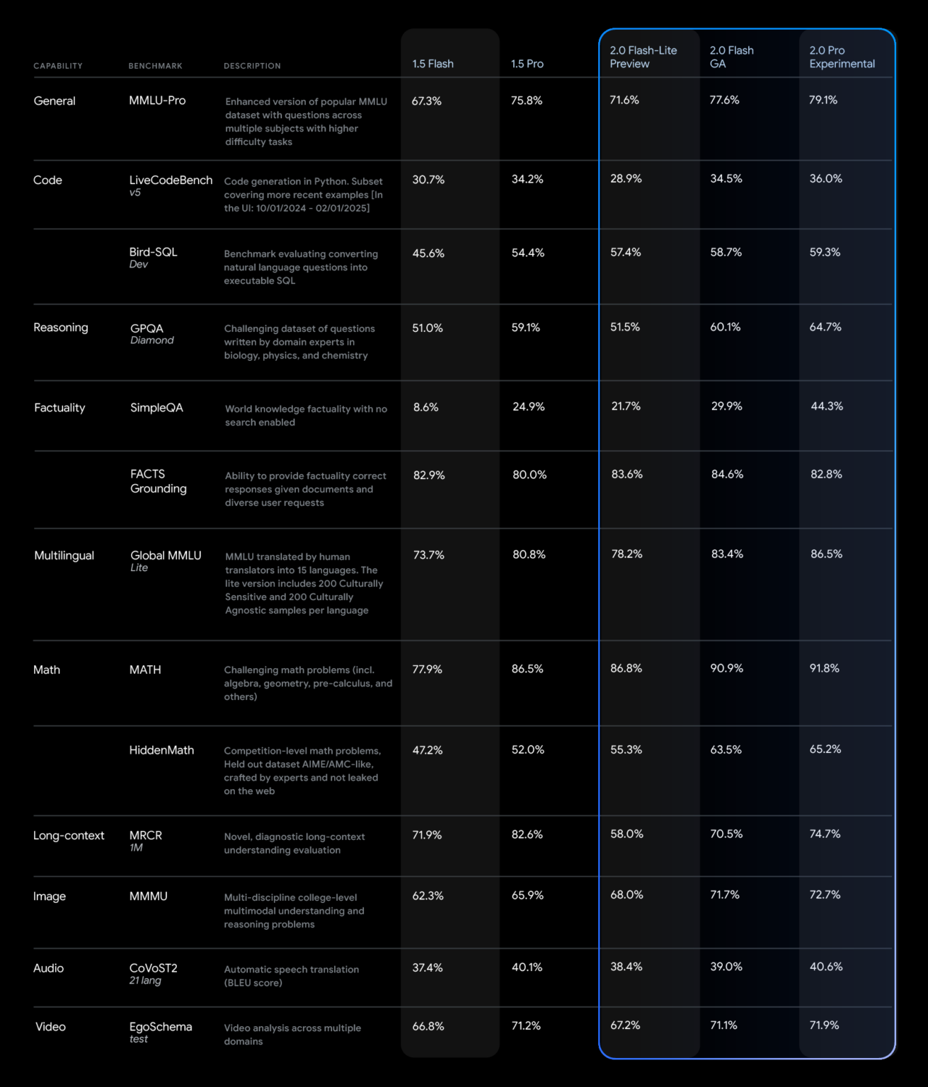 Gemini 2.0 Pro Coding Comparison With DeepSeek R1 and o3-mini - Bind AI