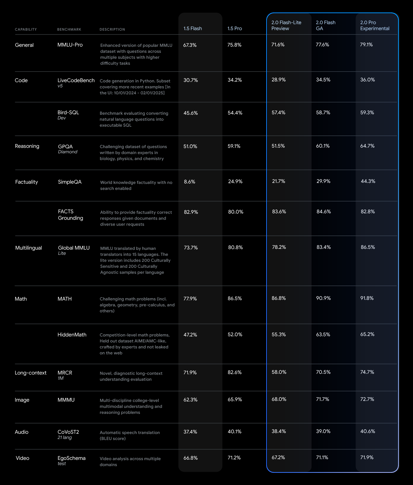 Gemini 2.0 Pro Coding Comparison With DeepSeek R1 and o3-mini - Bind AI