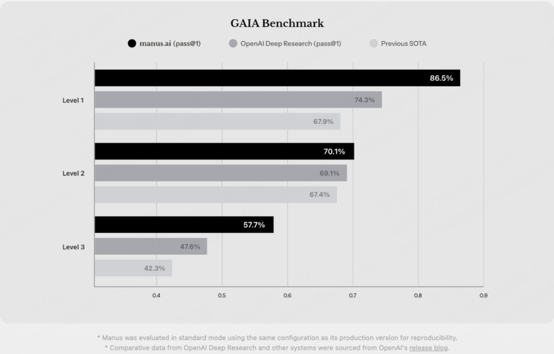 Manus AI Agent scores >65% in GAIA benchmarks, promises to be a game ...