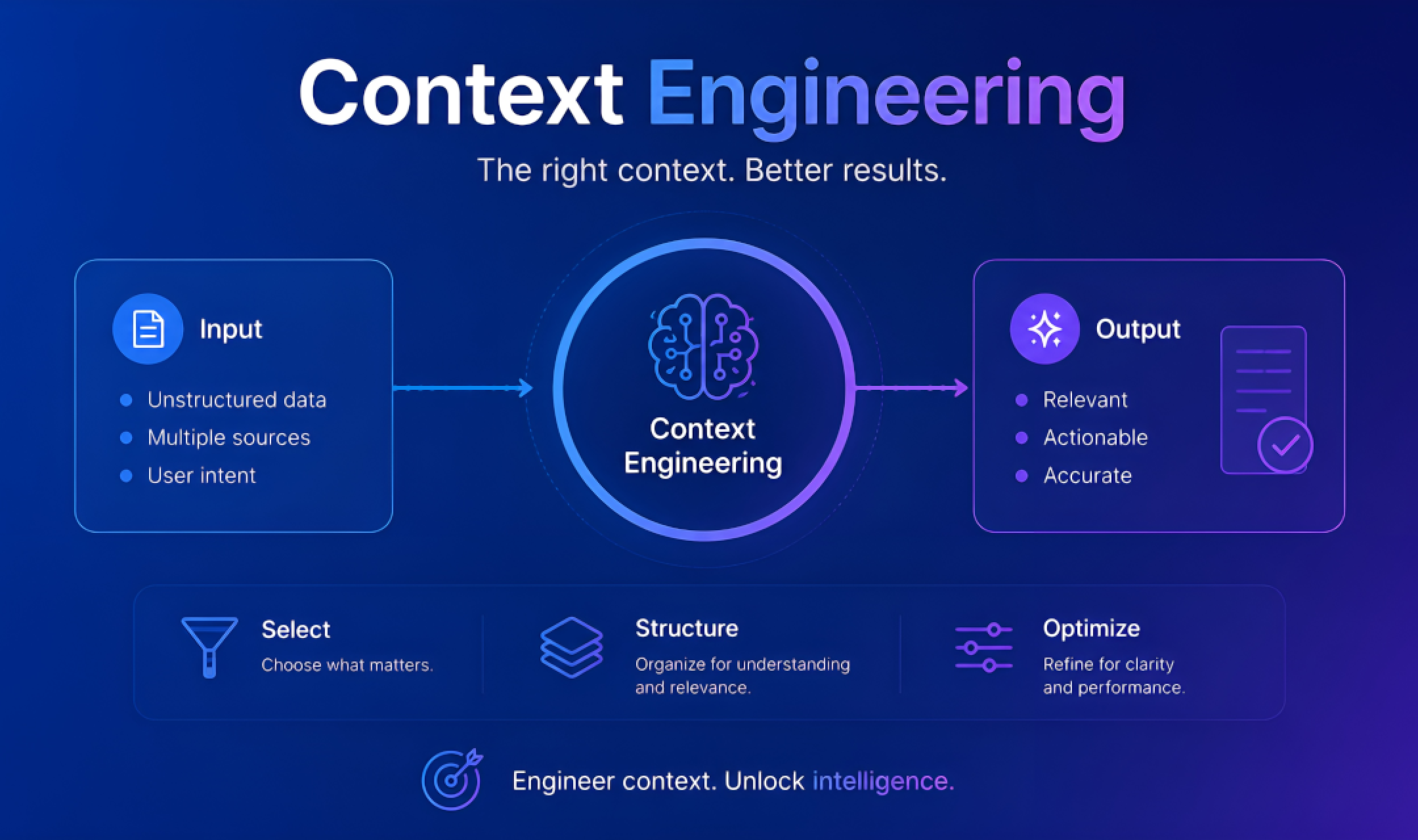 Context Engineering 2026: Complete Developer Guide | Bind AI